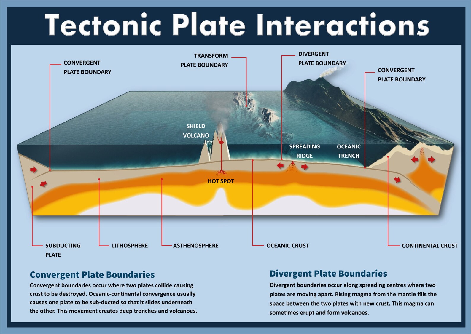 Plate Tectonics Science Classroom poster Bulletin Board | Etsy