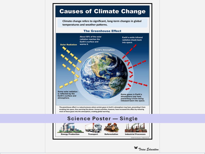 Science Poster, Causes of Climate Change, Greenhouse Effect and Human ...