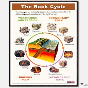 The Rock Cycle, Science Poster, Rocks, Earth Science, Middle School ...