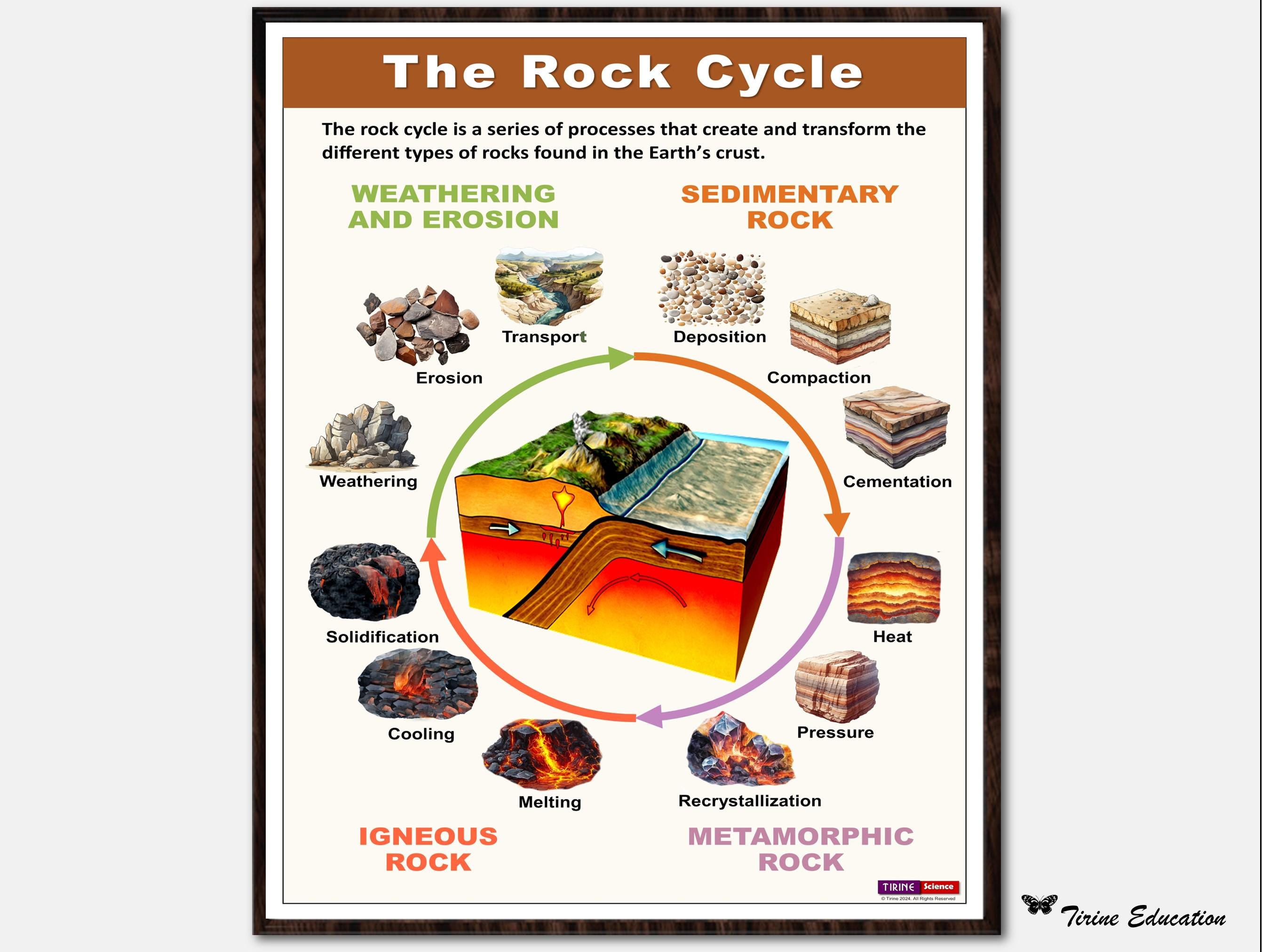 The Rock Cycle, Science Poster, Rocks, Earth Science, Middle School ...