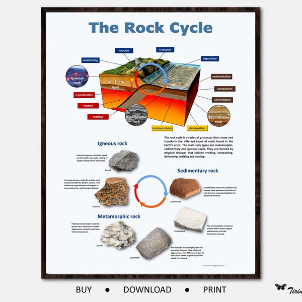 Rock Cycle Poster - Etsy