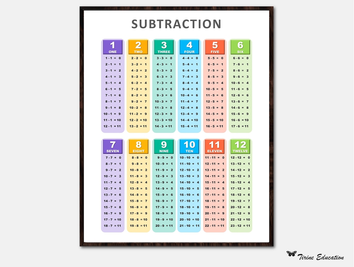 Addition Tables Poster, Subtraction Tables Poster, Kid's Addition and ...