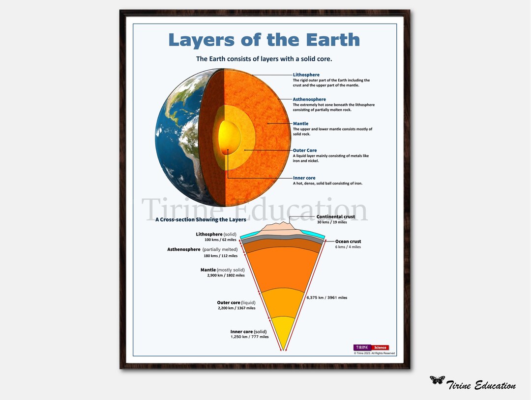 Layers of the Earth Science Poster, Science Poster, Educational Poster ...