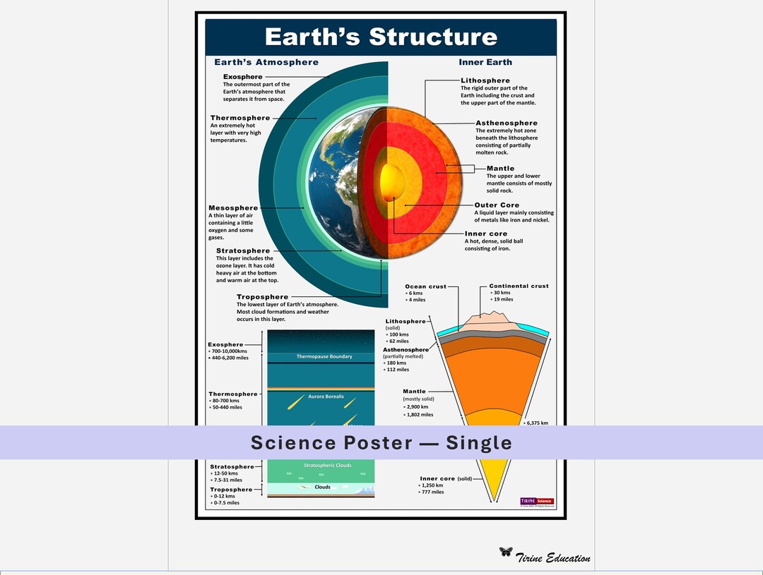 Science Poster, Earth’s Structure, Atmosphere and Inner Earth Layers ...