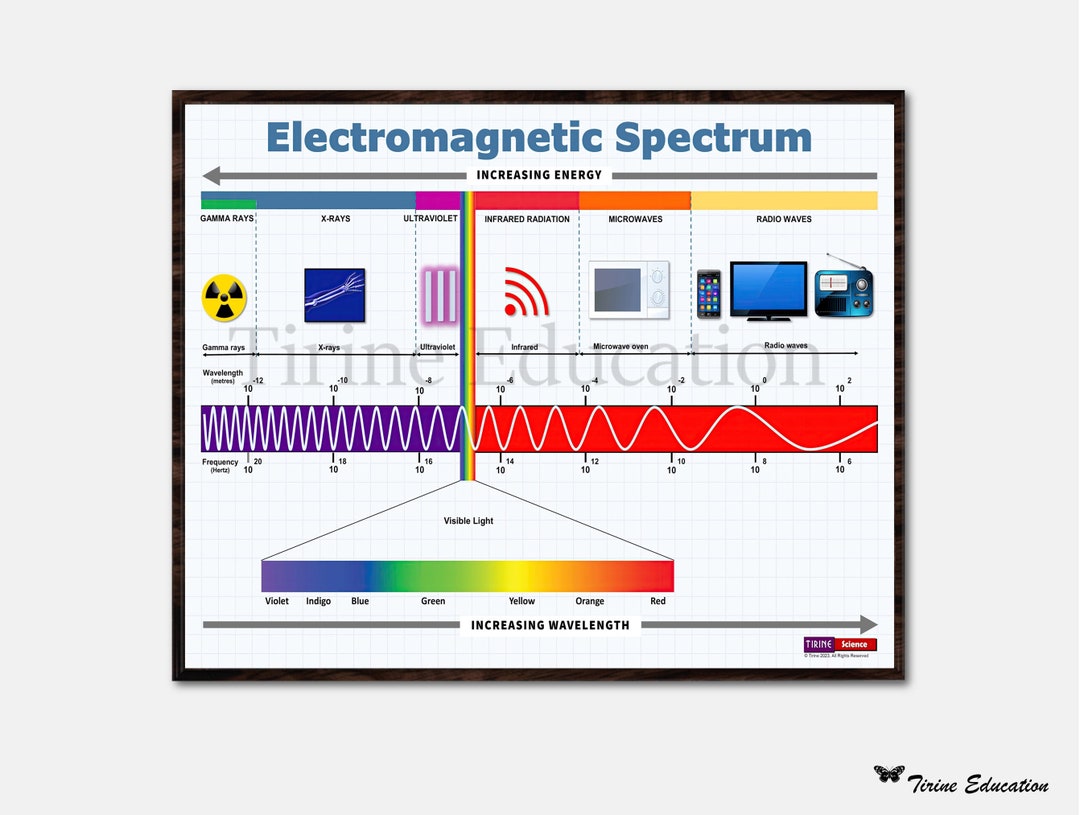 Electromagnetic Spectrum Poster High School Science Physics