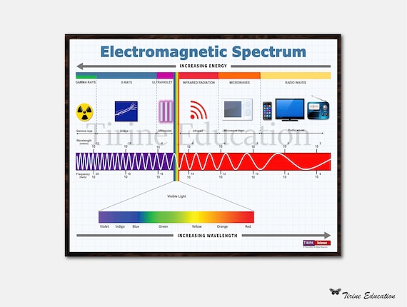 Electromagnetic Spectrum Chart Poster Kinta 1: Chart Of