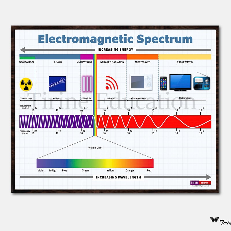 Electromagnetic Spectrum Poster - Etsy