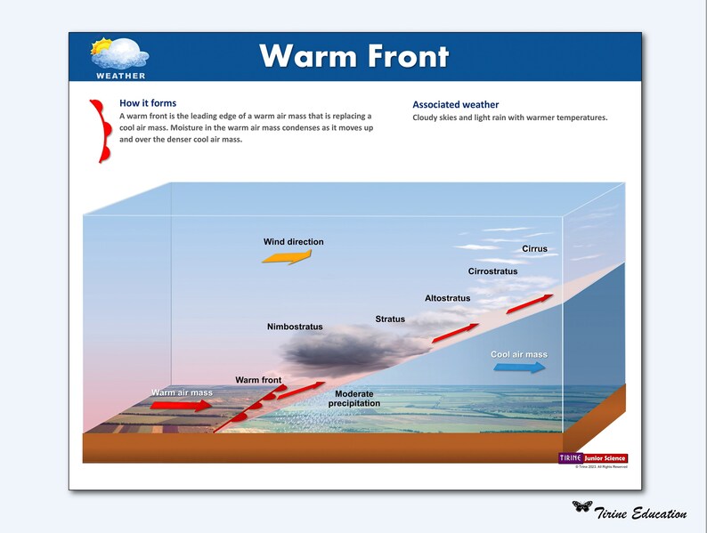 Weather Science Poster Bundle, Weather, Earth and Space Science, Junior ...