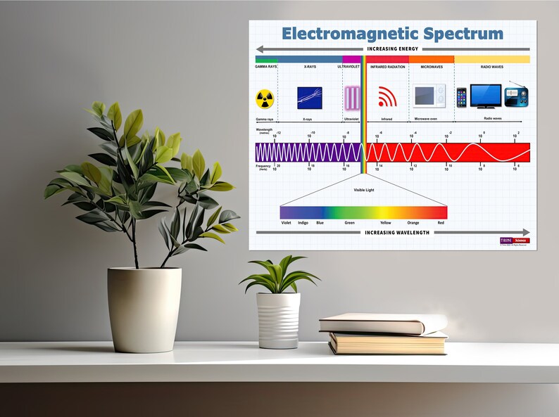Electromagnetic Spectrum Poster, High School Science, Physics ...