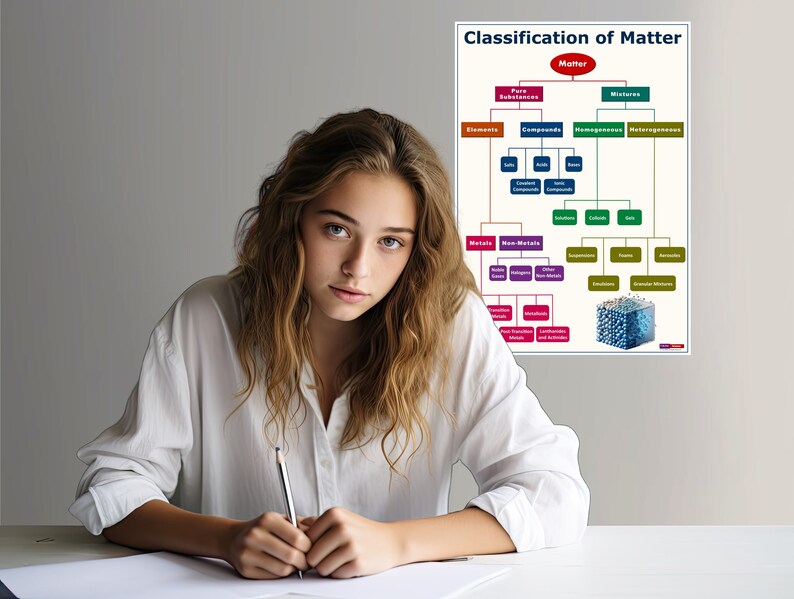 Classification of Matter, Chemistry Poster, Educational Science Poster ...