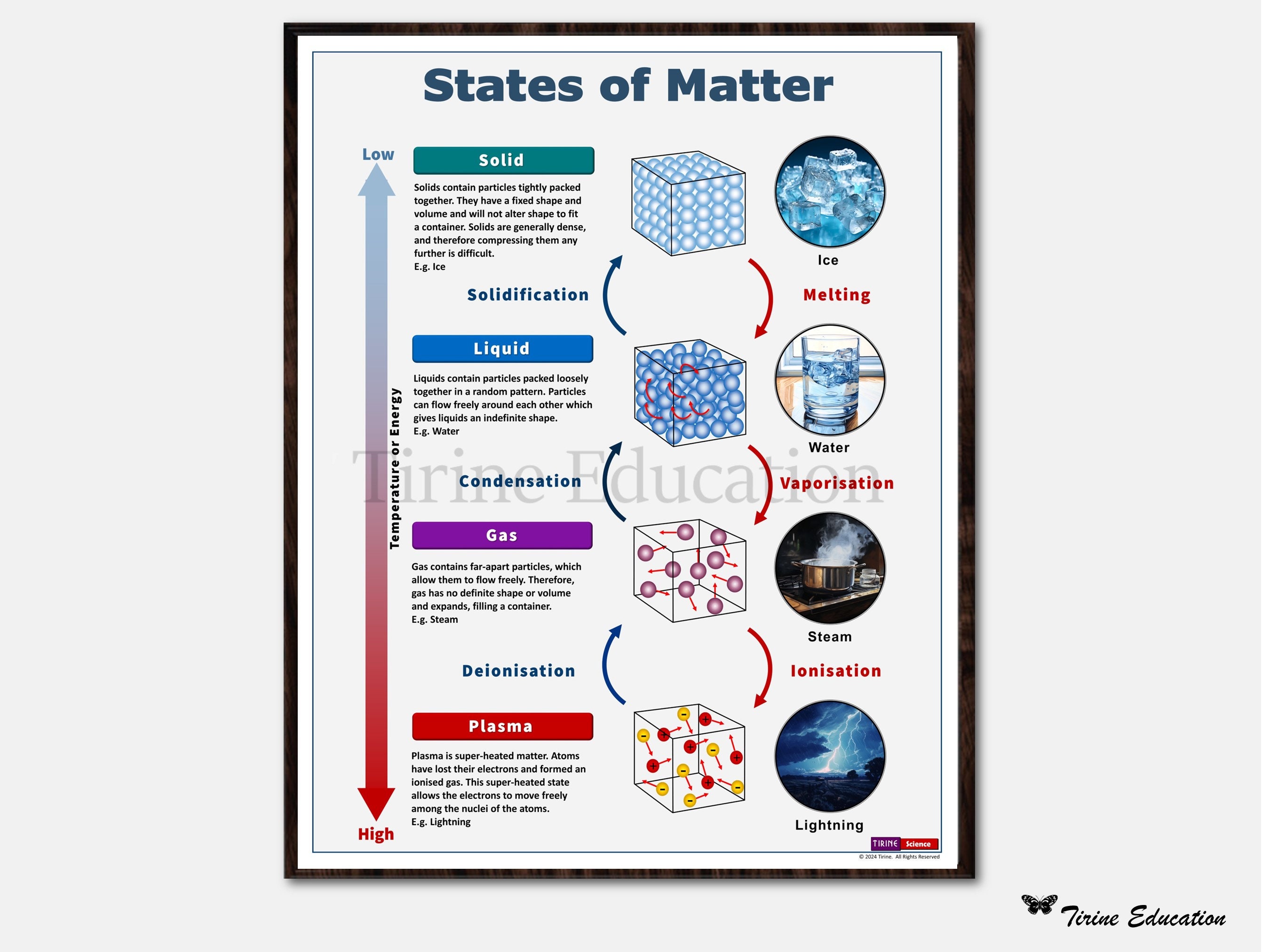 States of Matter Poster, Science Physics Poster, Educational Science ...