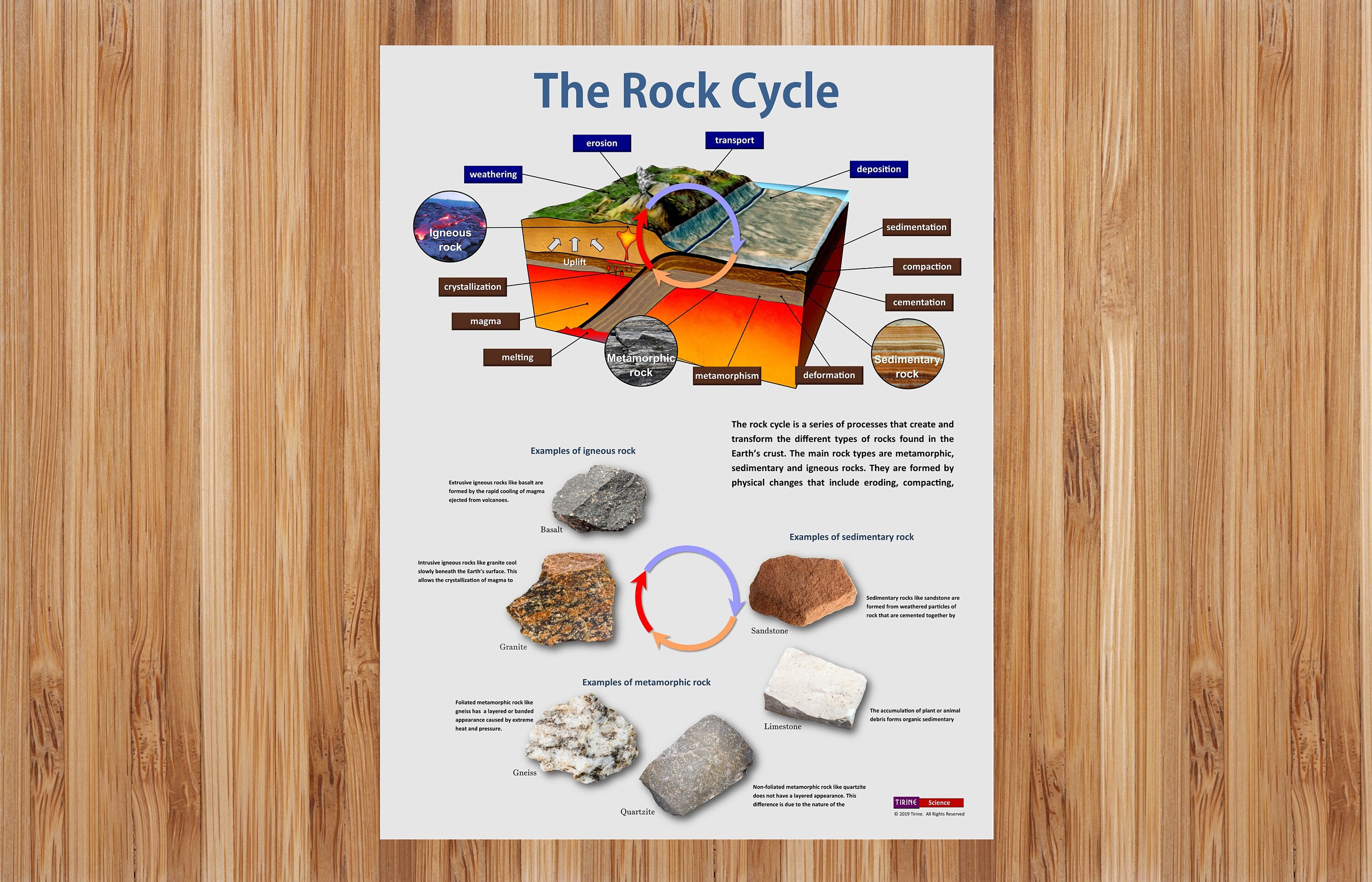 The Rock Cycle Earth Sciences Science Poster Classroom | Etsy