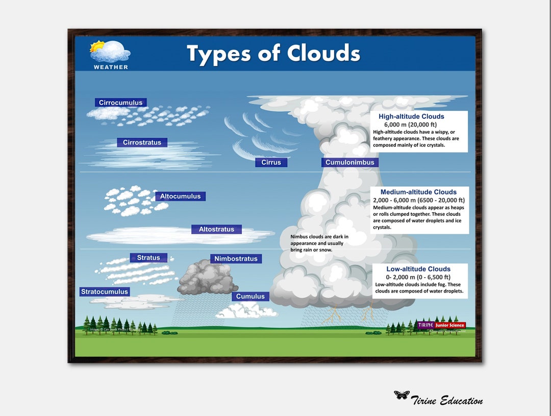Types of Clouds Science Poster, Earth Science, Middle School, Grades 6 ...