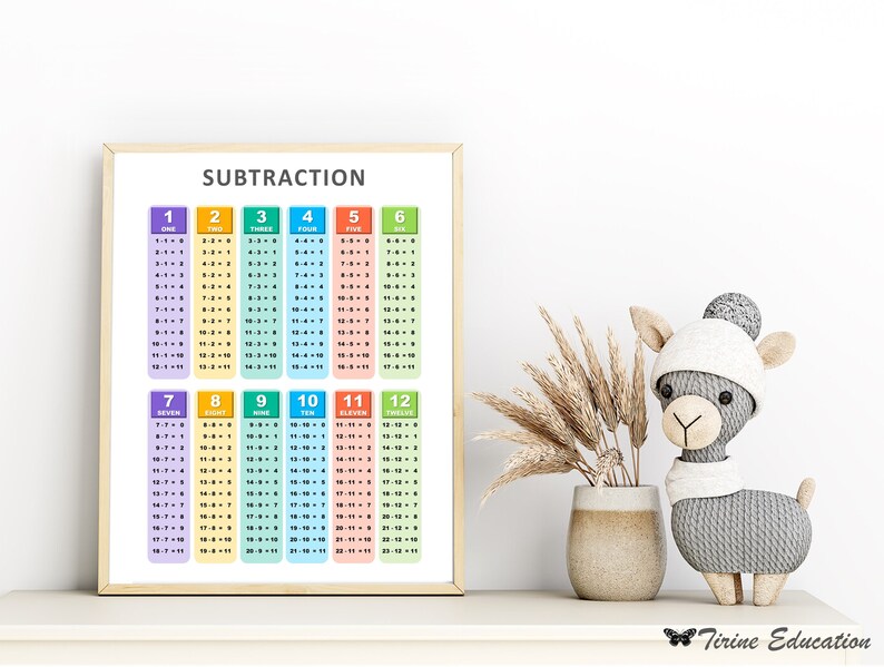 Subtraction Poster, Kid's Subtraction Tables Poster, Maths, Printable ...
