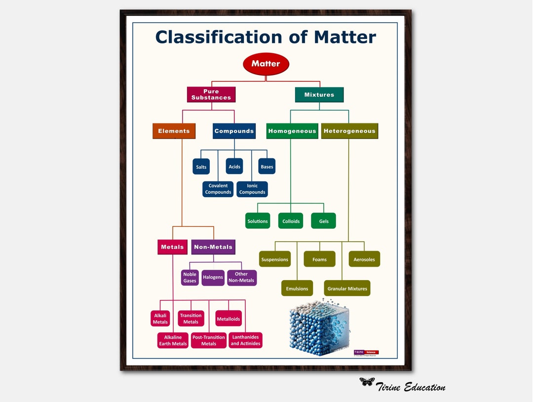 Classification of Matter Chemistry Poster, Educational Science Poster ...