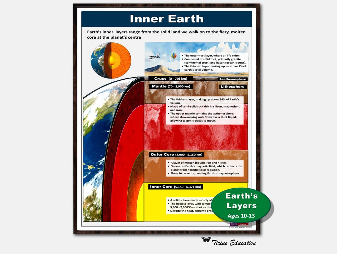 Inner Earth Science Poster – Layers of the Earth Printable Digital ...