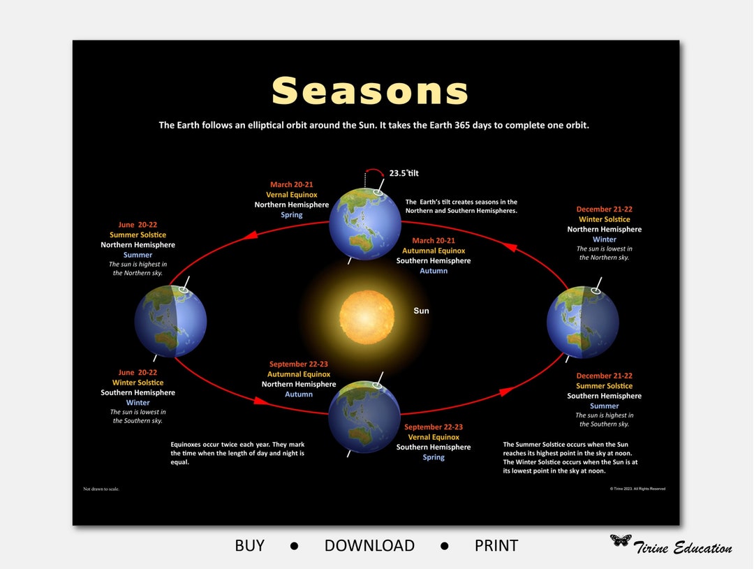 Seasons, Earth Science, Middle School, Grades 6-8, Educational, Space ...