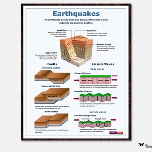 Earthquakes Earth Science Poster, Classroom Poster, Educational Poster ...