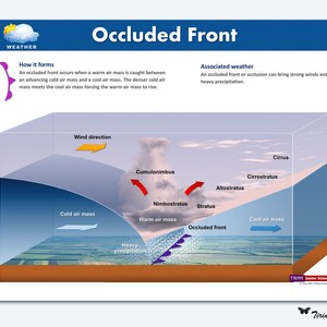 Weather Science Poster Bundle, Earth Science, Middle School, Grades 6-8, Classroom Poster ...