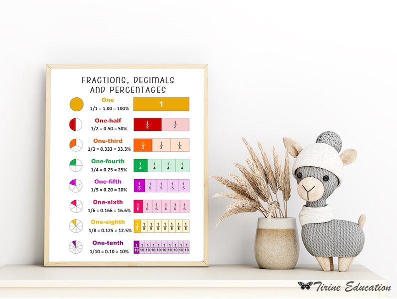 Fractions Poster, Fractions Decimals Chart, Fractions Print, Maths ...