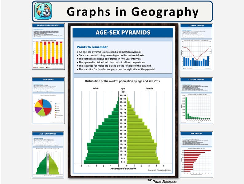 Geography Posters, Printable, Digital, Understanding Graphs Middle or ...