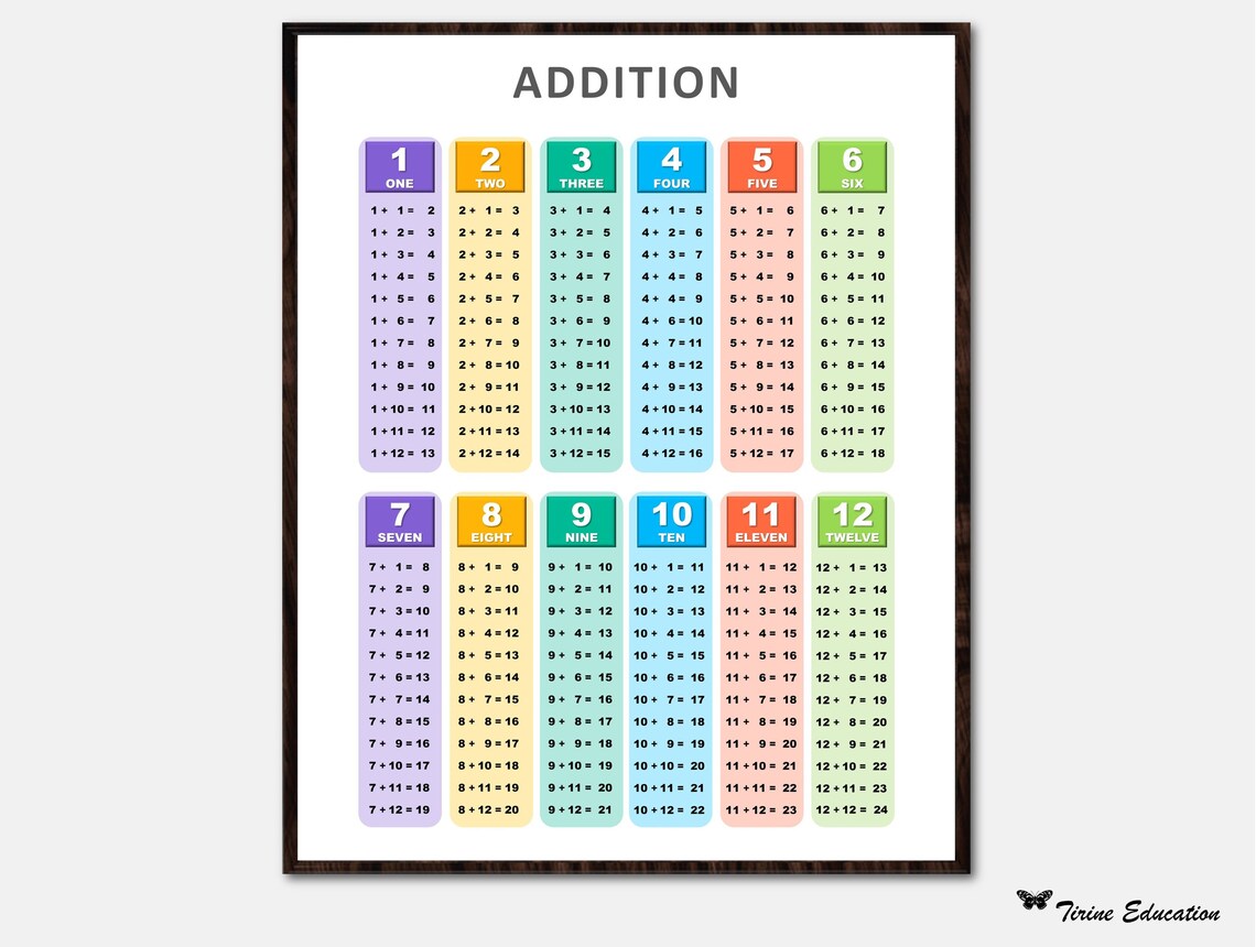 Addition Tables Poster, Subtraction Tables Poster, Kid's Addition and ...