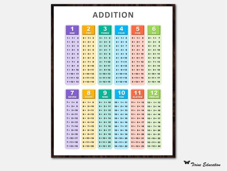 Addition Tables Poster, Subtraction Tables Poster, Kid's Addition and ...
