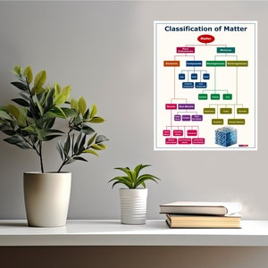 Classification of Matter, Chemistry Poster, Educational Science Poster ...