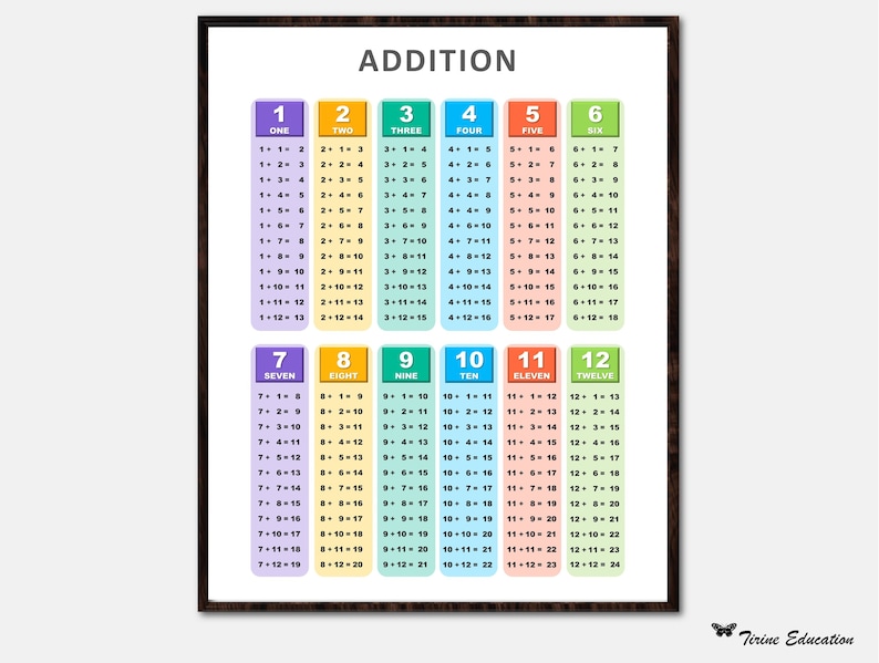 Tables Poster Set, Addition, Subtraction, Multiplication, Division ...