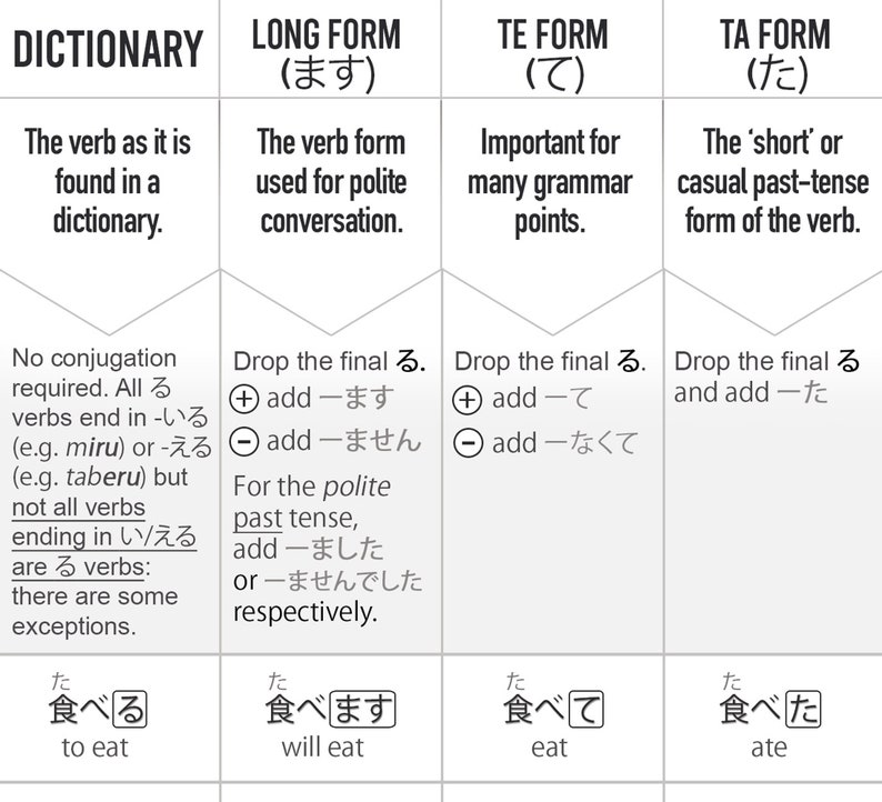 Printable Japanese Verb Conjugation Cheatsheet NEW UPDATED | Etsy UK