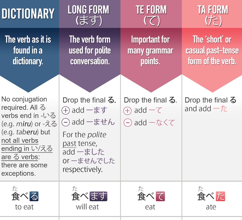 Printable Japanese Verb Conjugation Cheatsheet NEW UPDATED - Etsy