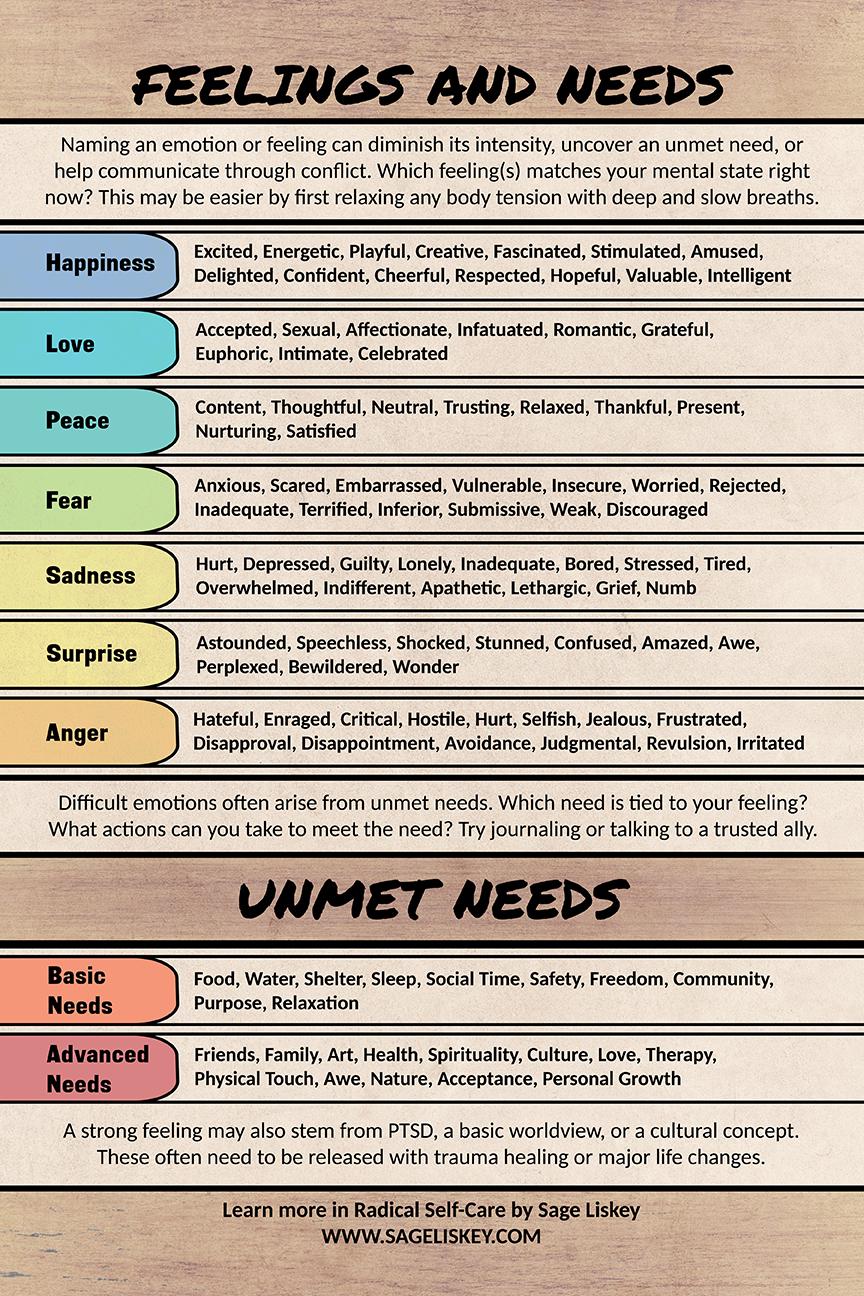 Feelings & Needs Poster - Identify What You're Feeling and the ...