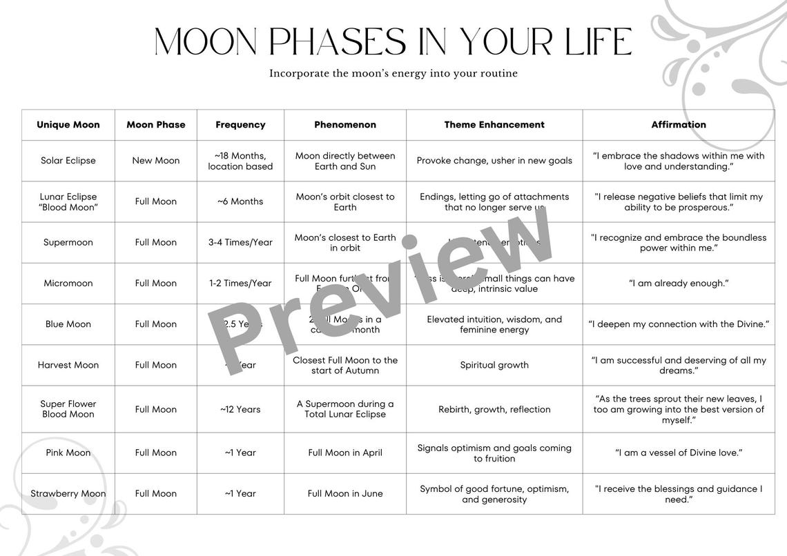 Moon Phase Guide - Etsy