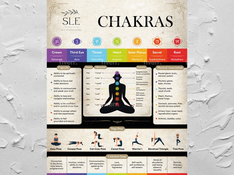 Printable Chakra Balancing Guide, Digital Download, Wall Hangings ...