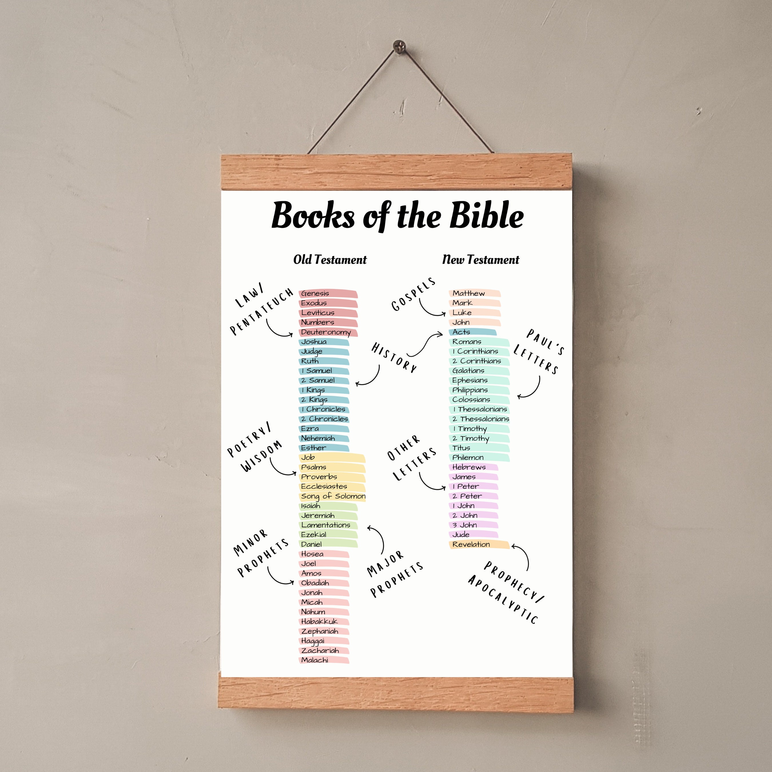 INSTANT DOWNLOAD Books of the Bible Genre Poster Pastel Highlighted ...