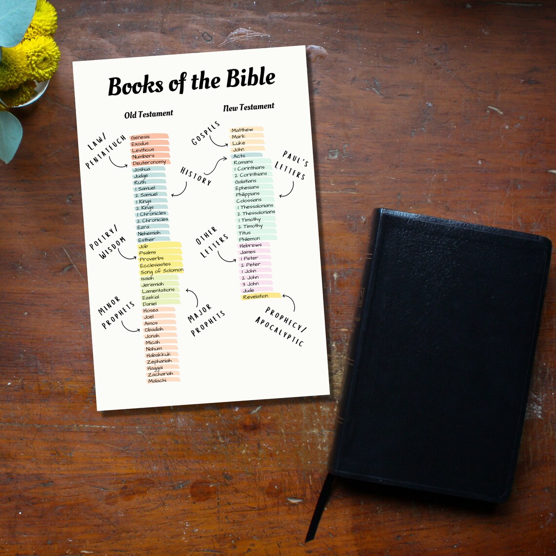 INSTANT DOWNLOAD Books of the Bible Genre Poster Pastel Highlighted ...