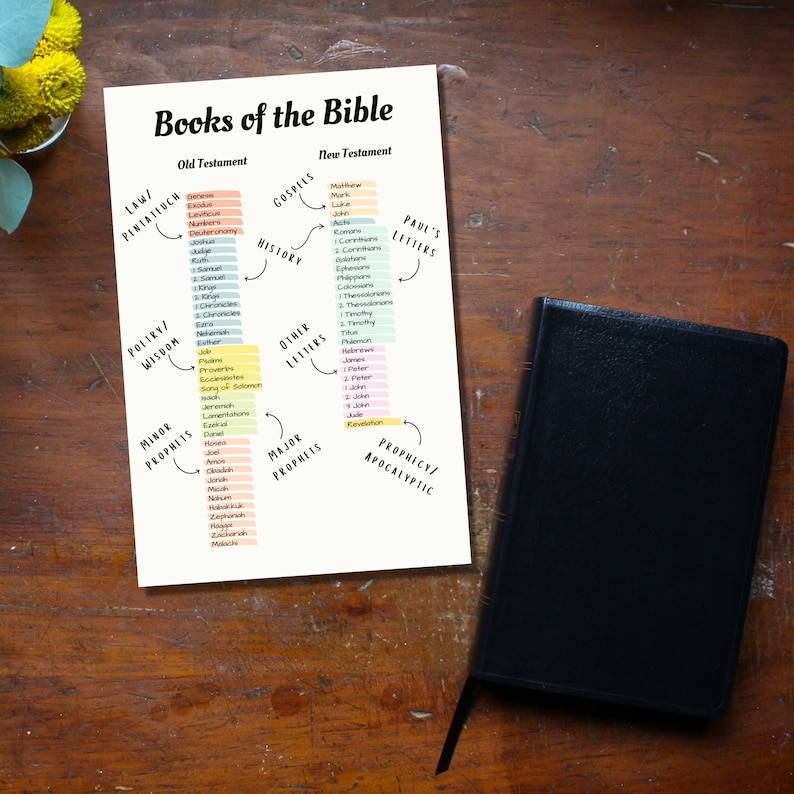 INSTANT DOWNLOAD Books of the Bible Genre Poster Pastel Highlighted ...