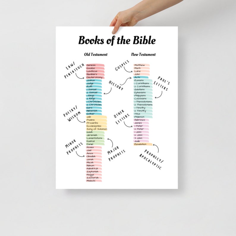 Books of the Bible Genre Poster Print | Pastel Highlighted Books of the ...