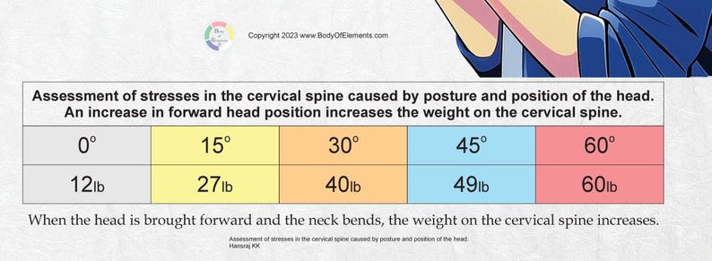 Text Neck Syndrome Poster Anterior Head Carriage Position Chiropractic ...