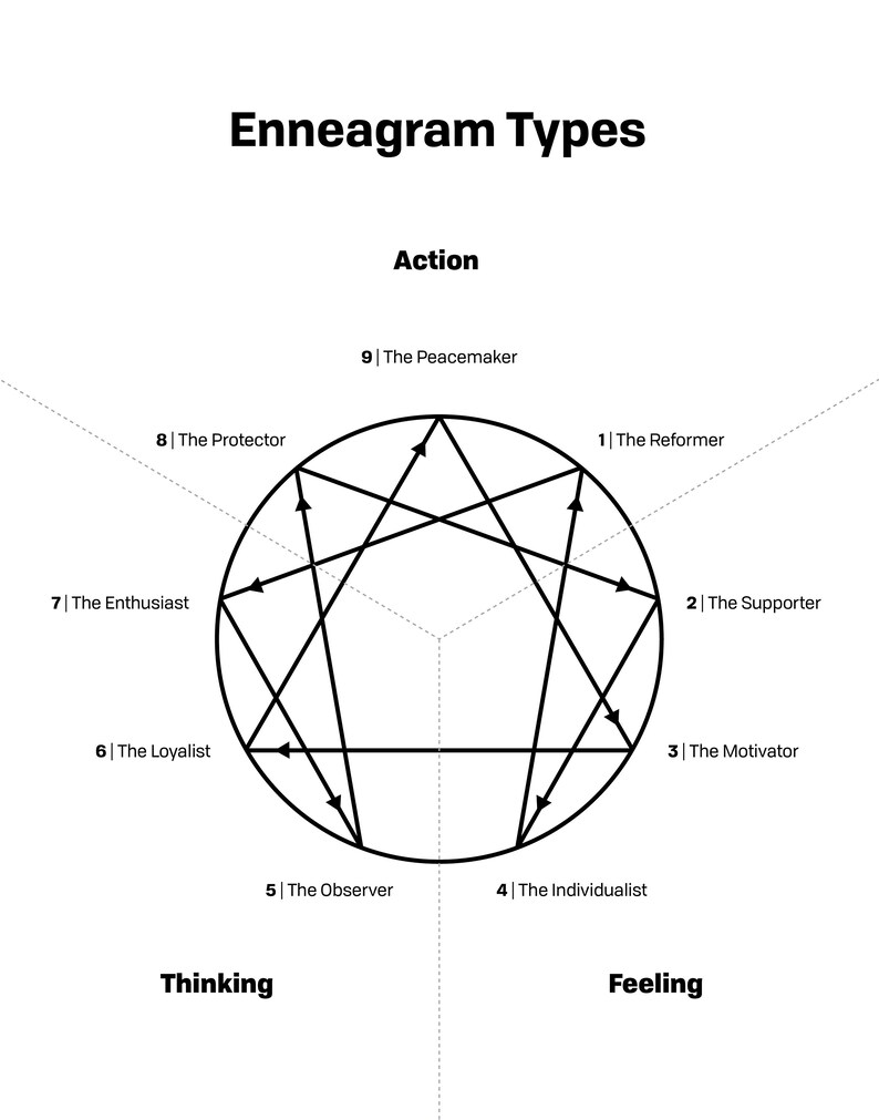Enneagram Personality Types Art Print - Etsy