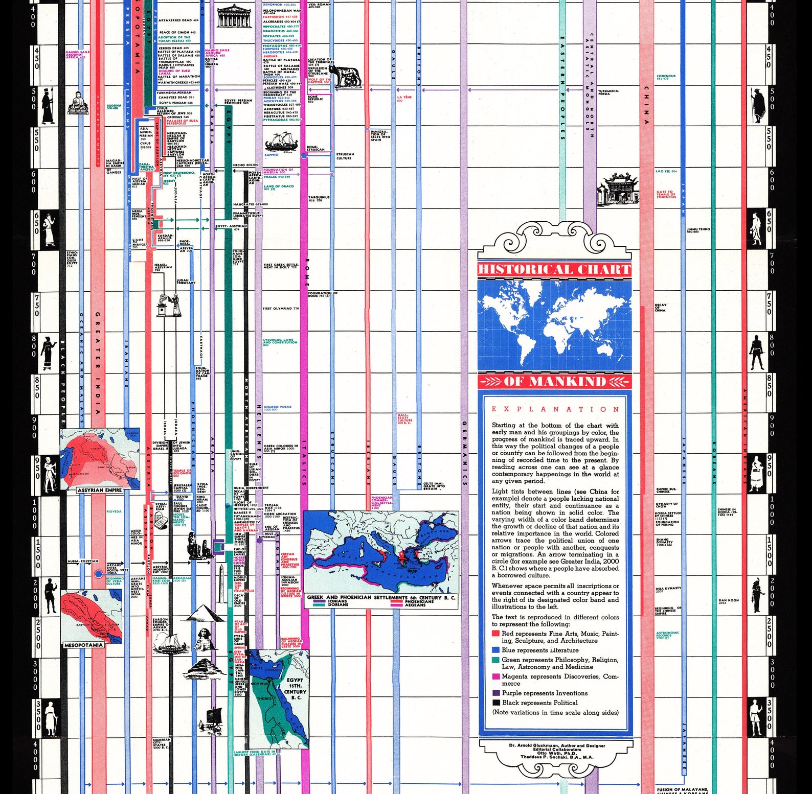 Historical Chart of Mankind Visual Chart of Human Progress and Cultural ...