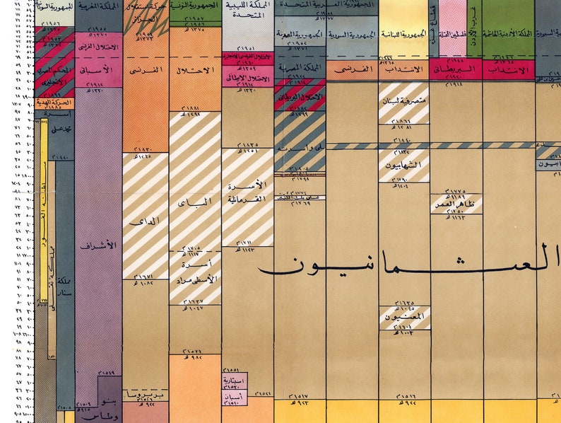 Timeline Chart of the Arab World From the Beginning of Islam Until 1962 ...