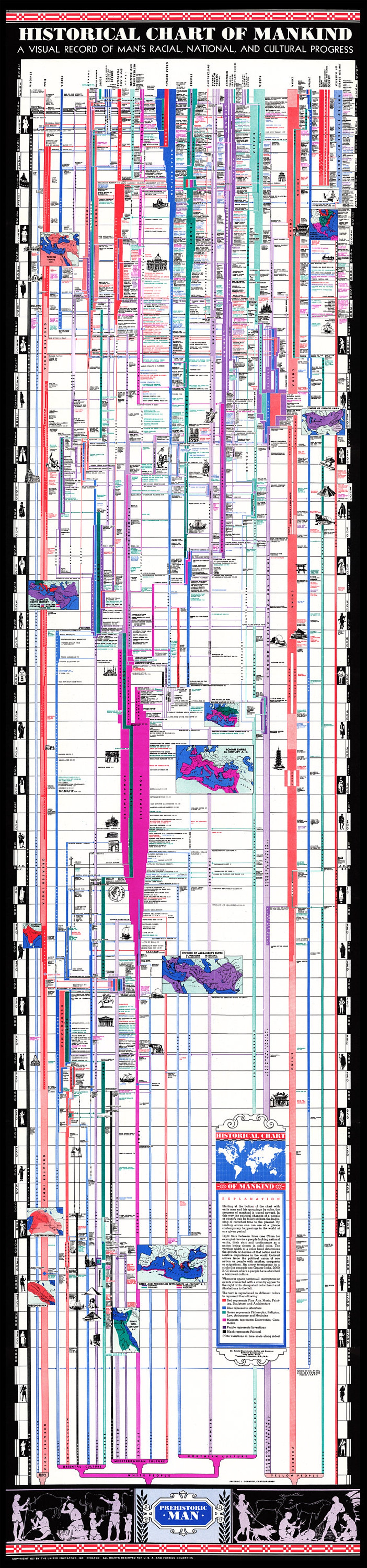 Historical Chart of Mankind Visual Chart of Human Progress - Etsy
