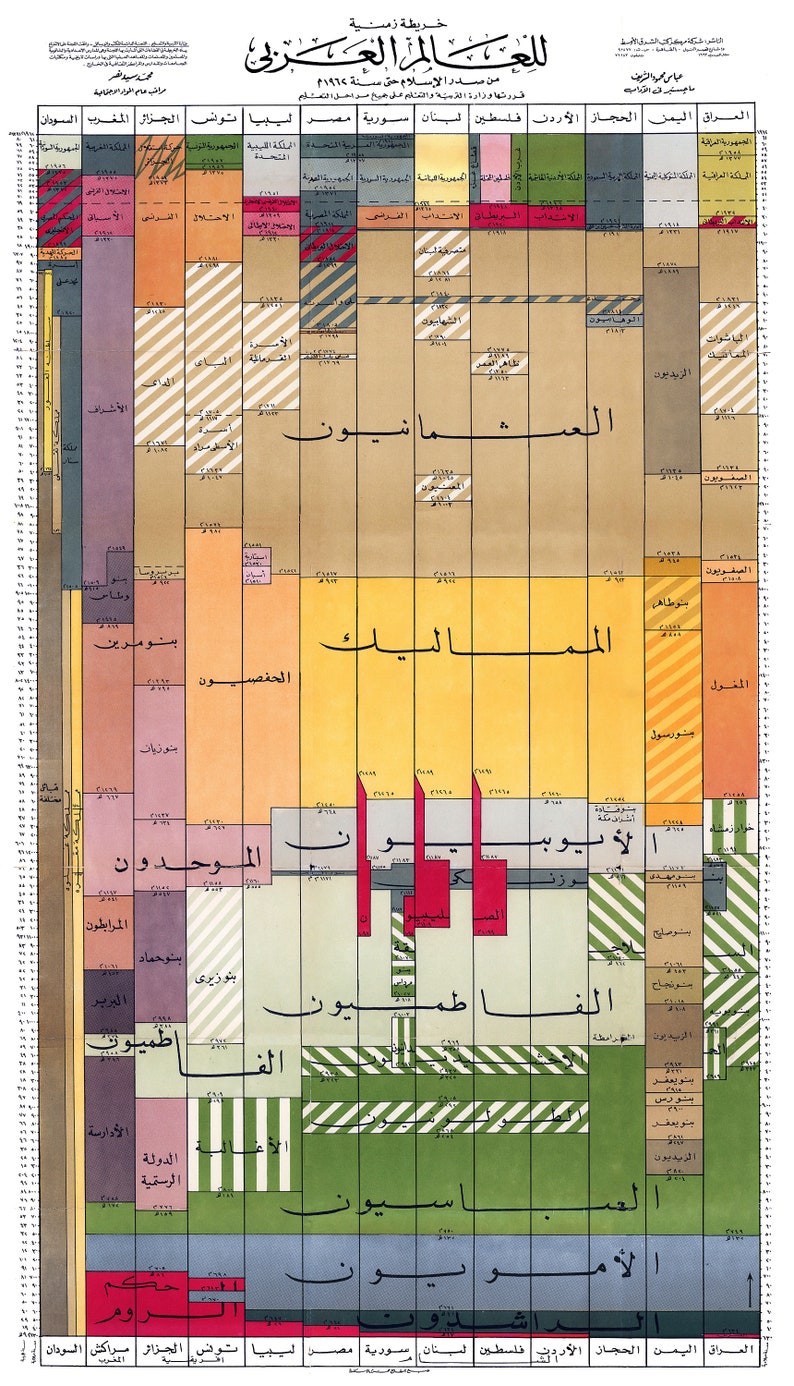 Timeline Chart of the Arab World From the Beginning of Islam Until 1962 ...