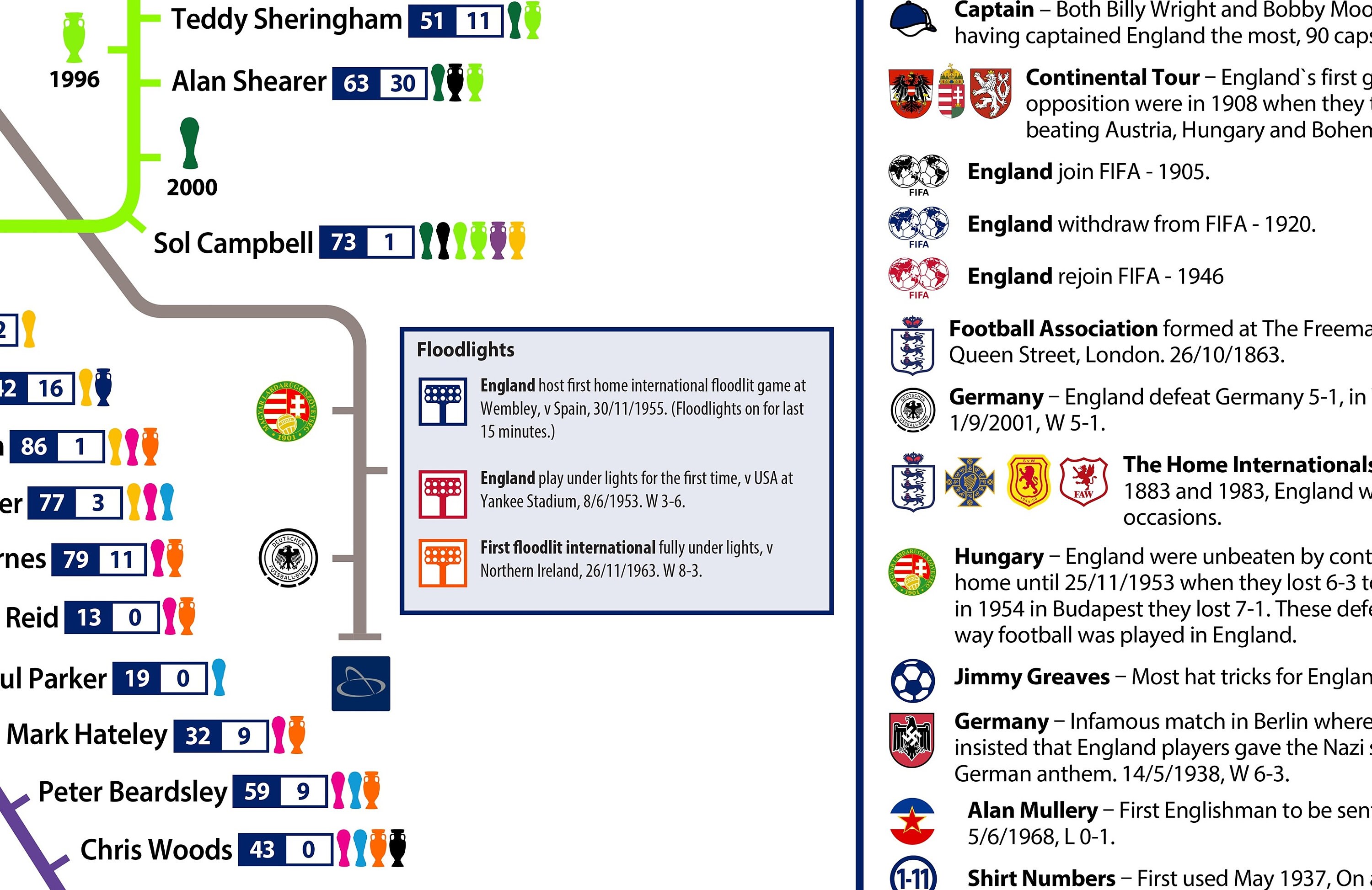 The England Football Tube Map - Etsy UK