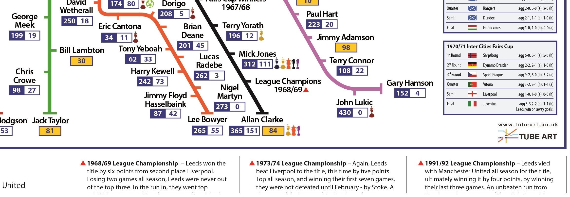 The Leeds United Tube Map - Etsy