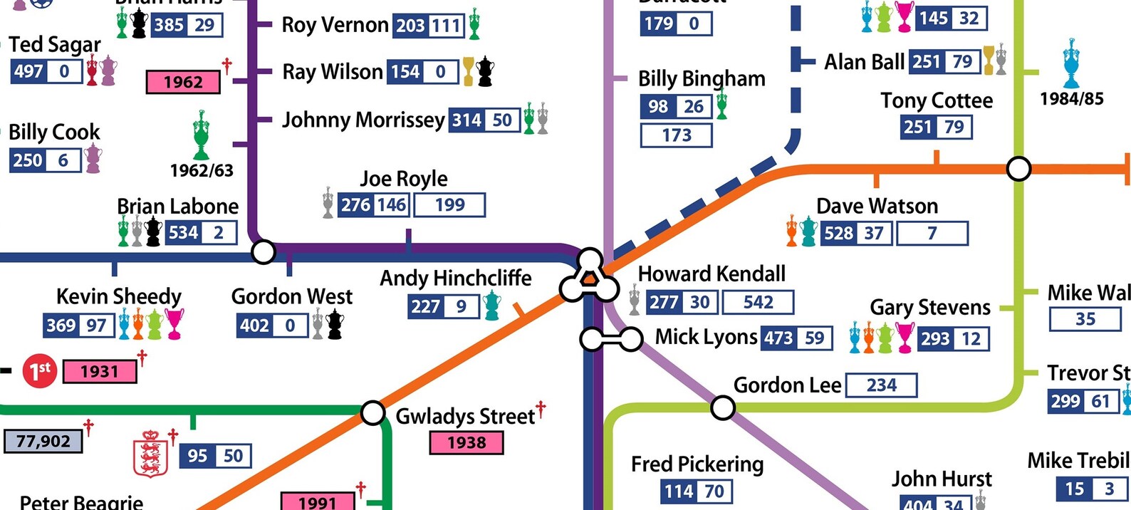The Everton Tube Map - Etsy