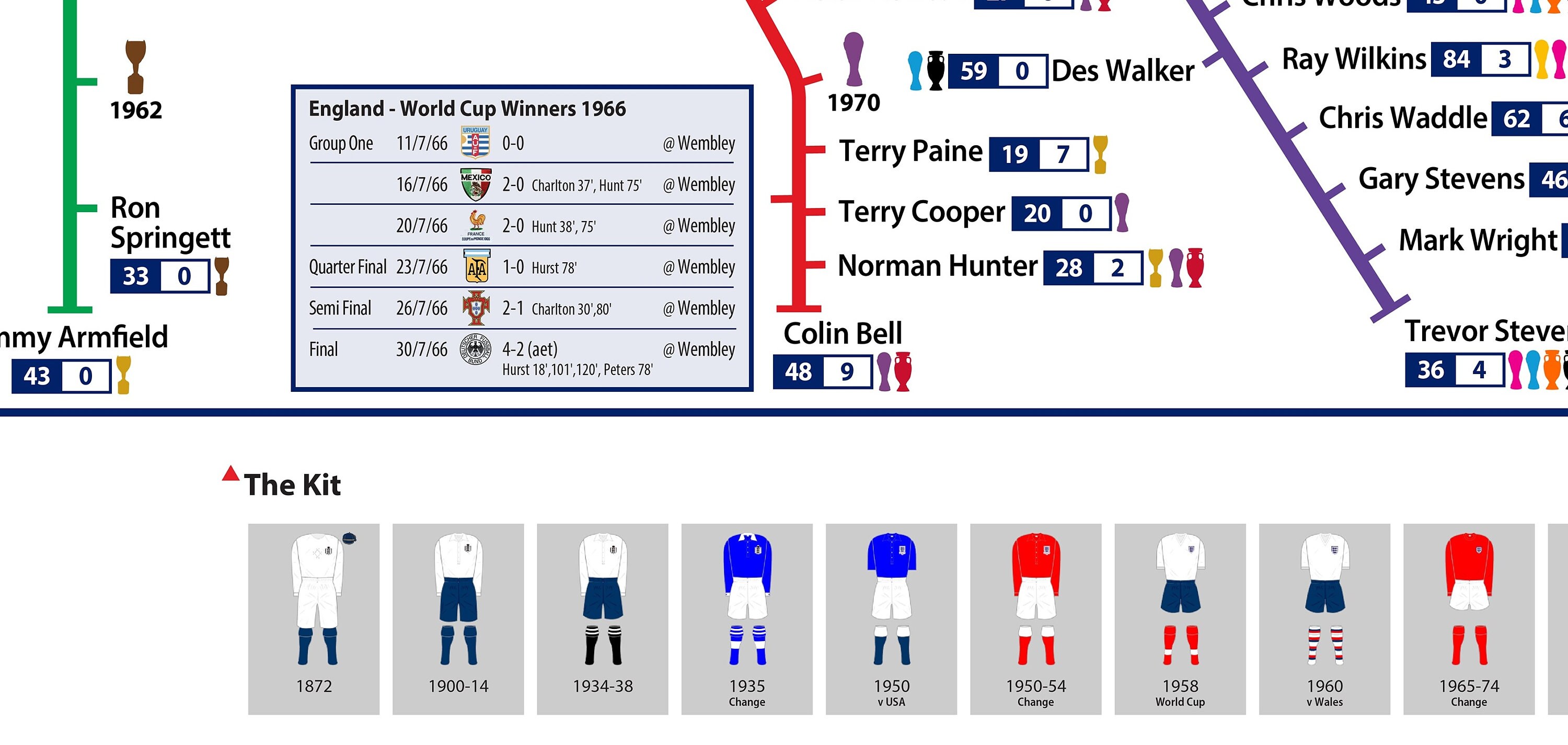 The England Football Tube Map - Etsy UK
