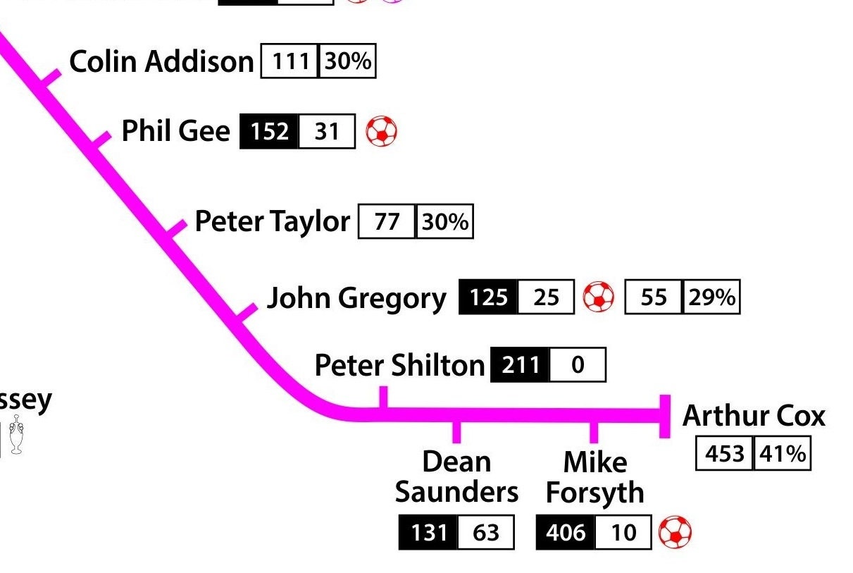The Derby County Tube Map - Etsy