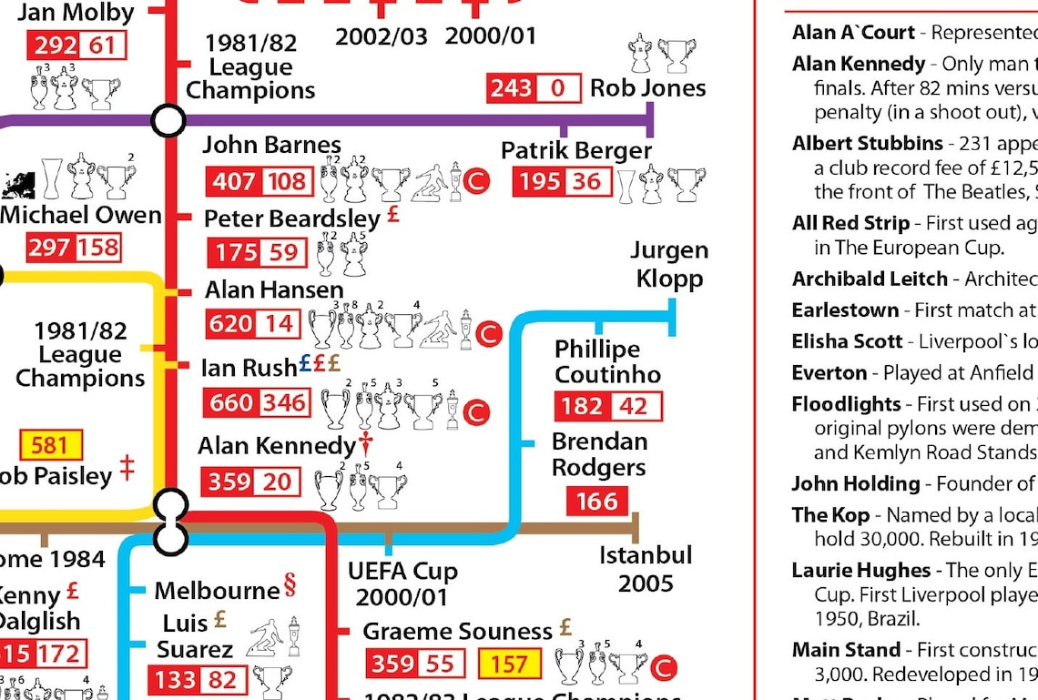 The Liverpool Football Tube Map - Etsy